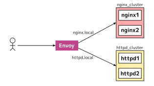 Envoy Proxyで作るHTTPロードバランサー | Folioscope